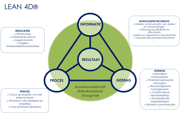 Lean 4D in de Zorg België Nederland - EXINmc